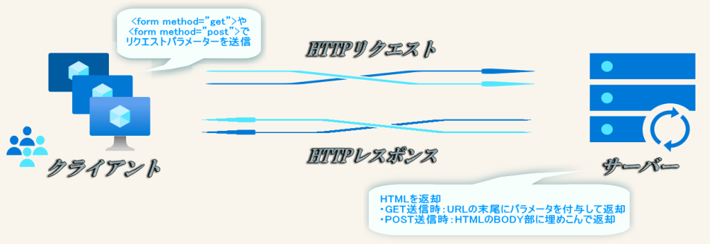 HTTP：GETとPOSTの違い - 覚え書き.com